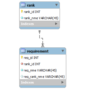 php - MySQL Requirement to upgrade Rank - Stack Overflow